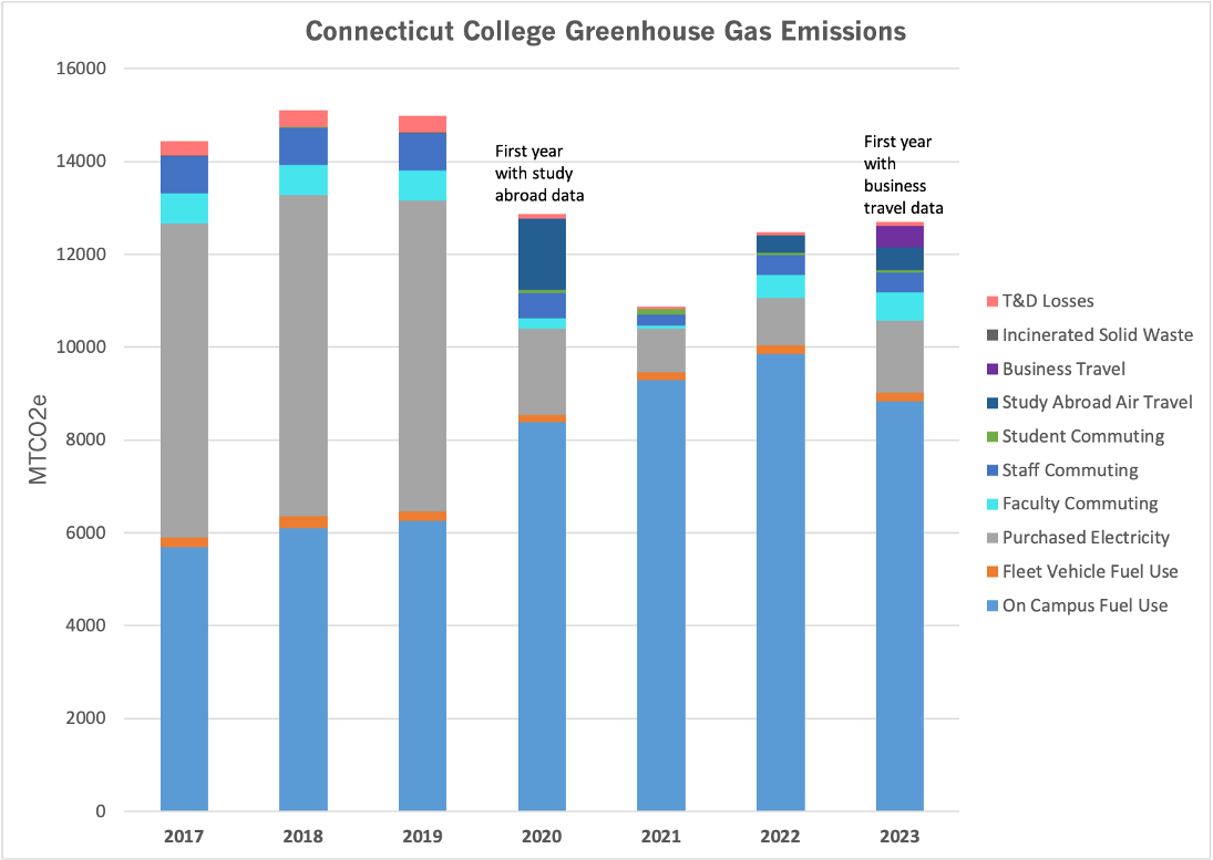 Our Path to Carbon Neutrality · Connecticut College