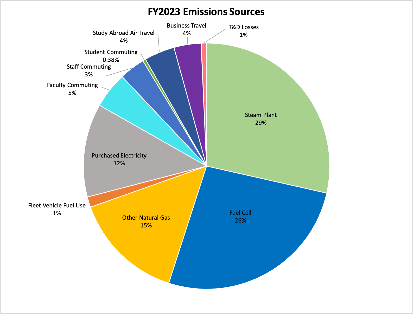 Our Path to Carbon Neutrality · Connecticut College
